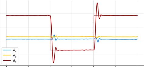 1 Pid Controlled P2p Maneuver Euler Angles Time History Download