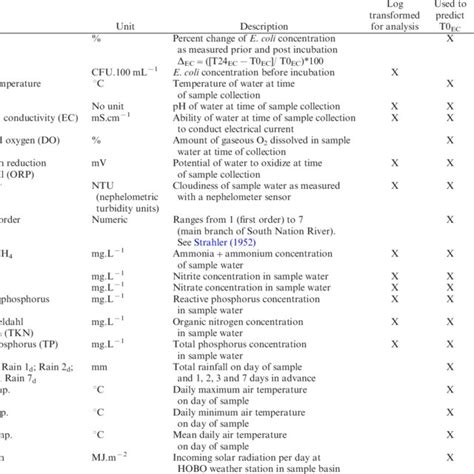 Forward Stepwise Multiple Linear Regression Mlr Dependent And