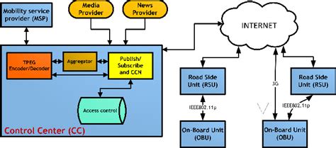 Figure 1 From A Pubsub Extension To Ndn For Efficient Data Collection