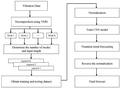 Energies Free Full Text A Hybrid Framework For Short Term Multi Step Wind Speed Forecasting