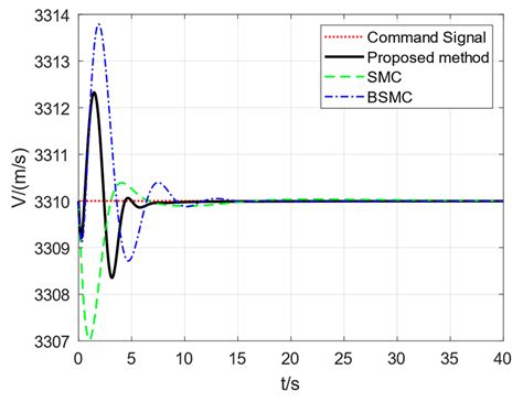 Adaptive Neural Network Based Sliding Mode Backstepping Control For
