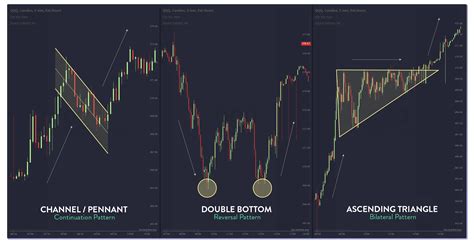 Chart Patterns With Examples