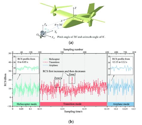 Multi Mode Dynamic Rcs Of Tilt Rotor Aircraft Download Scientific