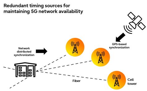 What Is Network Synchronization Fujitsu Blog