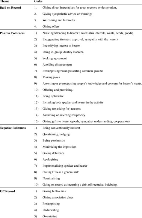 Coding Scheme For Thematic And Textual Analysis Download Scientific Diagram