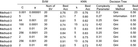 Tuned Parameters And Best Cross Validation Accuracy Of Classification