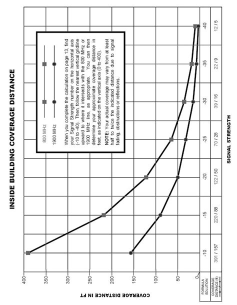 How To Estimate Cellular Repeater System Coverage Area
