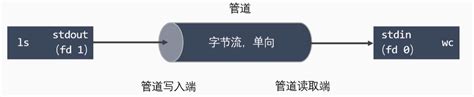 【linux】匿名管道linux 匿名管道 Csdn博客