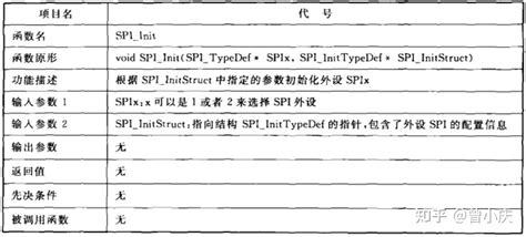 关于stm32使用spi接口实现自通信的一个详细示例（程序实现） 知乎
