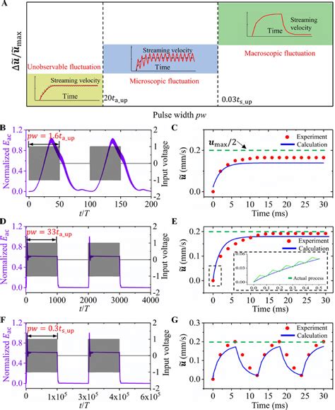 Phase Diagram Of The Unsteady Large Scale Streaming Generated By Download Scientific Diagram