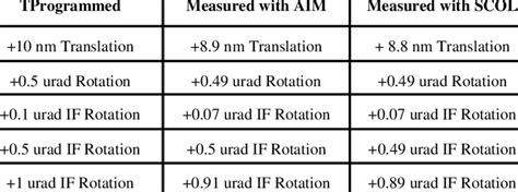 Accuracy Measurement Of Programmed Overlay Download Table