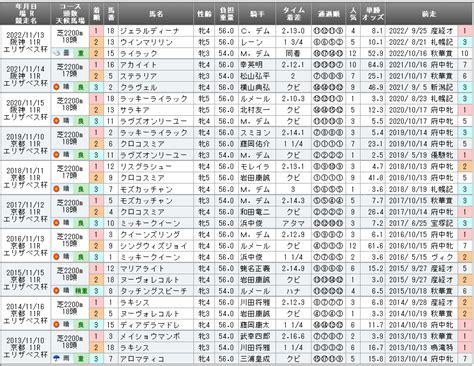エリザベス女王杯2023 最終結論！ 競馬過去データ分析予想〜競馬投資家ロジカル馬券師渡部〜