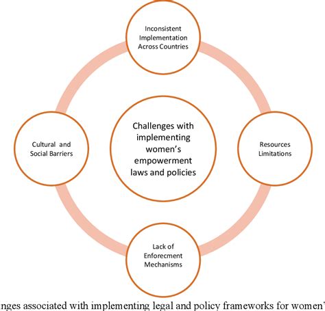 Figure 2 From Legal And Policy Frameworks For Womens Empowerment