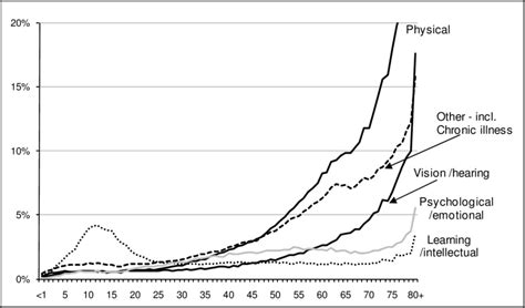 2 Census Prevalence Of Disability By Type And Age Group Percentages