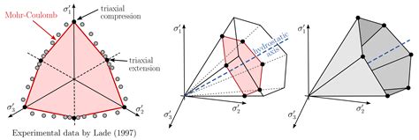 Mohr Coulomb Advanced Soilmechanics