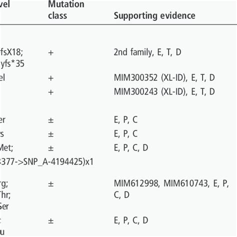 Summary Of Candidate Syndromic And Non Syndromic Intellectual Download Table