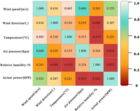 Wind Power Generation Forecasting Based On Multi‐model Fusion Via Blending Ensemble Learning