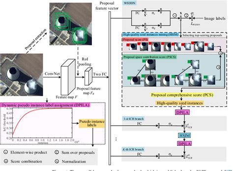 Figure 1 From High Quality Instance Mining And Dynamic Label Assignment For Weakly Supervised