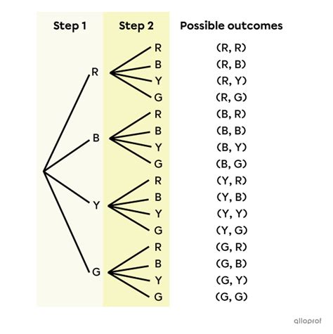 Permutations Arrangements And Combinations Secondaire Alloprof