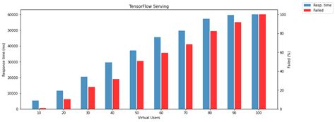 A Quantitative Comparison Of Serving Platforms For Neural Networks Biano Ai