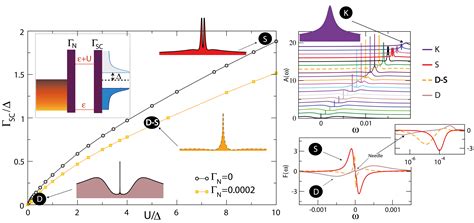 Shiba States And Zero Bias Anomalies In The Hybrid Normal