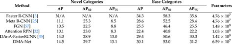 incremental results for novel and base classes of coco faster r cnn
