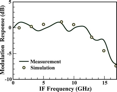 Measured And Simulated If Modulation Response Download Scientific
