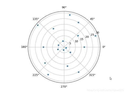 Python可视化的polar函数用法大全pltpolar Csdn博客