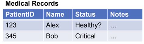 Cse 344 Intro To Data Management Flashcards Quizlet