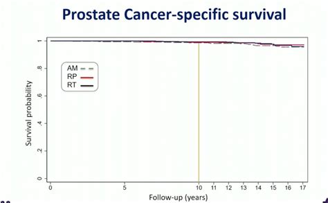 Eau 2023 15 Year Update Protect Trial Part I Oncology