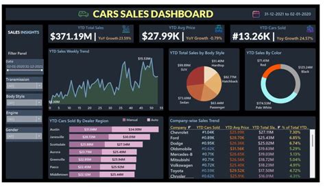 tableau dataanalytics dashboarddesign carsales datavisualization