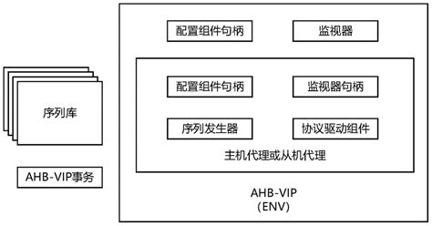 基于SV和UVM实现AHBVIP的方法电子装置及存储介质与流程