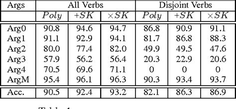 Table 1 From Verb Subcategorization Kernels For Automatic Semantic Labeling Semantic Scholar
