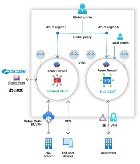 A Deep Dive Into Azure Firewall Manager Skyline Technologies