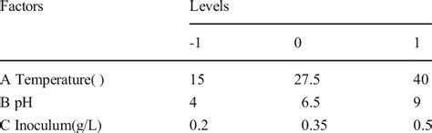 Response Surface Analysis Experimental Factor Level Download Scientific Diagram