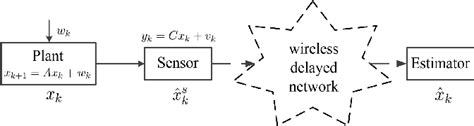 Figure 1 From Energy Efficient Co Design Of Power Scheduling For State Estimation Over A