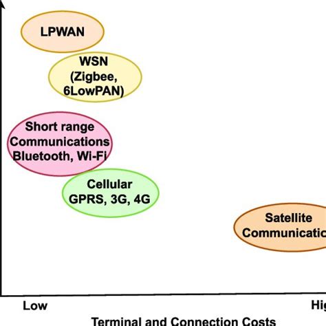 Lpwan Typical Entities 15 Download Scientific Diagram