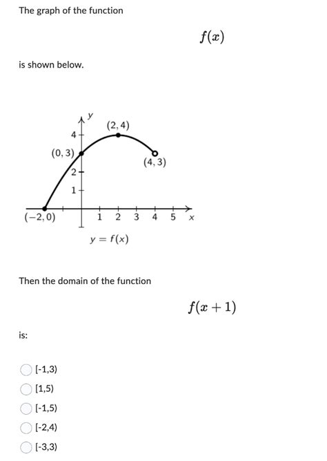 solved the graph of the function f x is shown below then