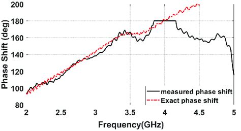 Comparison Between The Measured Phase Shift And The Calculated Phase Download Scientific