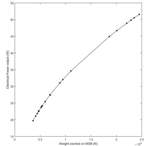 Graph Of Electrical Power Output Against Weight Exerted On MSB Download Scientific Diagram