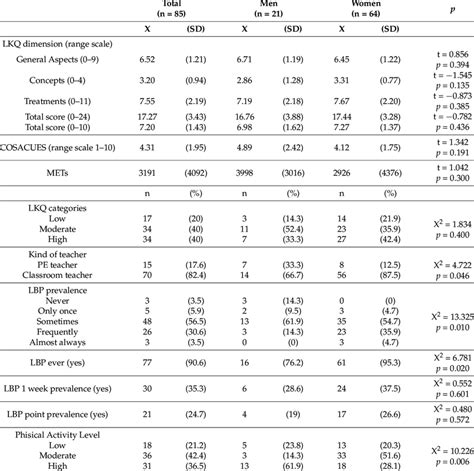 Characteristics Of The Total Sample By Sex Download Scientific Diagram