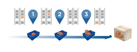 Zone Picking Efficient Warehouse Division Interlake Mecalux