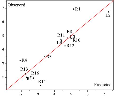 Prediction Model Developed By Pls Predictions Are Shown For The