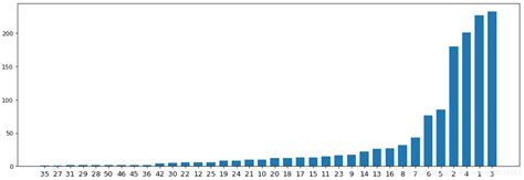 Pltbar柱状图中如何改变每个柱子之间的间距plt直方图的间隔怎么大一点 Csdn博客
