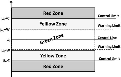 Warning And Control Limits Download Scientific Diagram