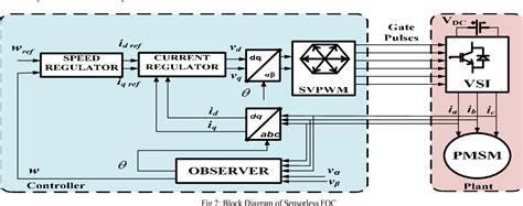 Figure 8 From Fractional Order Pll Based Sensorless Control Of Pmsm With Sliding Mode Observer