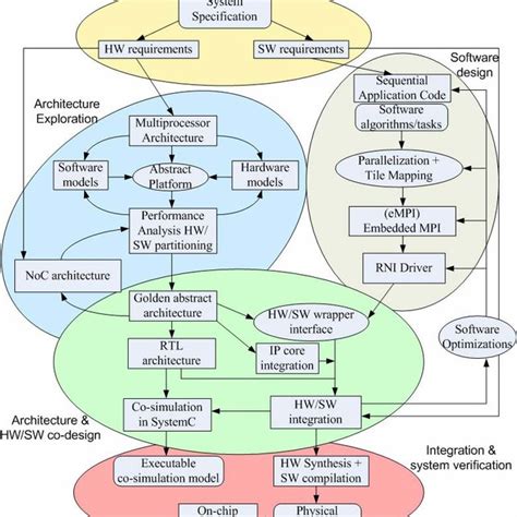 noc based mpsoc design flow methodology download scientific diagram