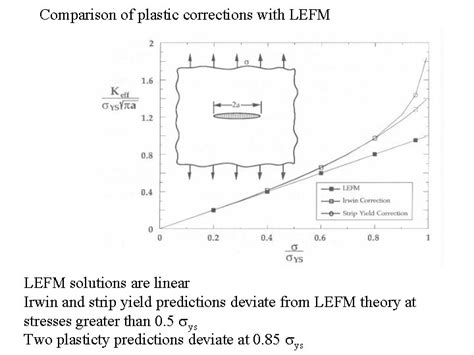 Principle Of Superposition For A Linear Elastic System