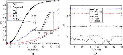 Detection Performance Comparison Of Detectors In The Non‐homogeneous Download Scientific