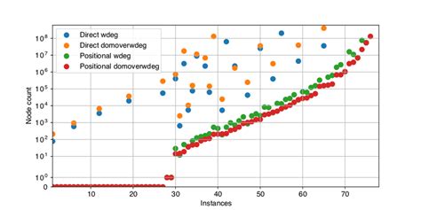search nodes with static variable ordering with the direct model vs the
